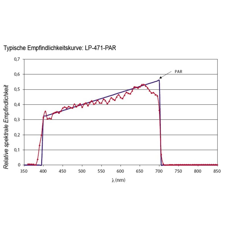 LP 471-PAR, Quantum Radiometric Probe - PSE - Priggen Special Electro ...